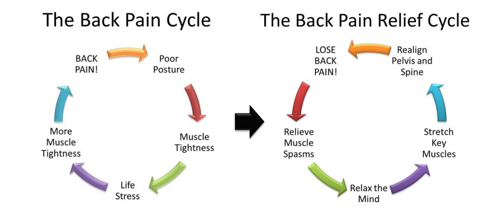 Arthritis of The Spine | Arthritis In Back Symptoms